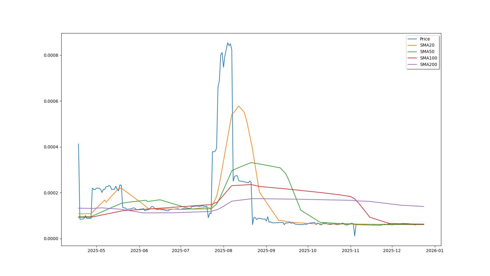 BidiPass Simple Moving Averages