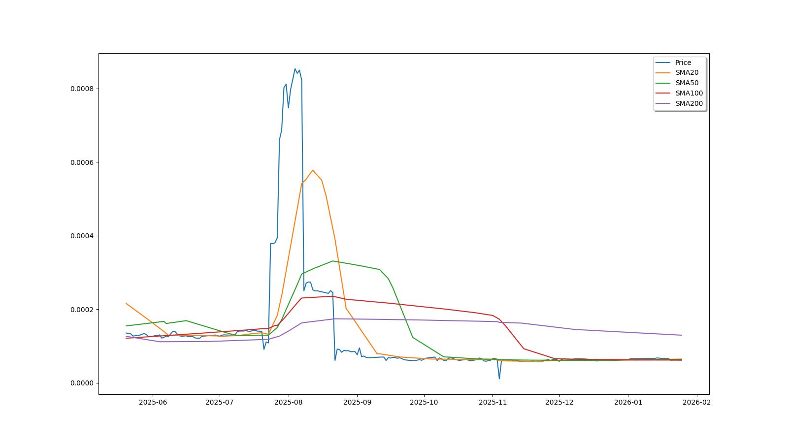 BidiPass Simple Moving Averages