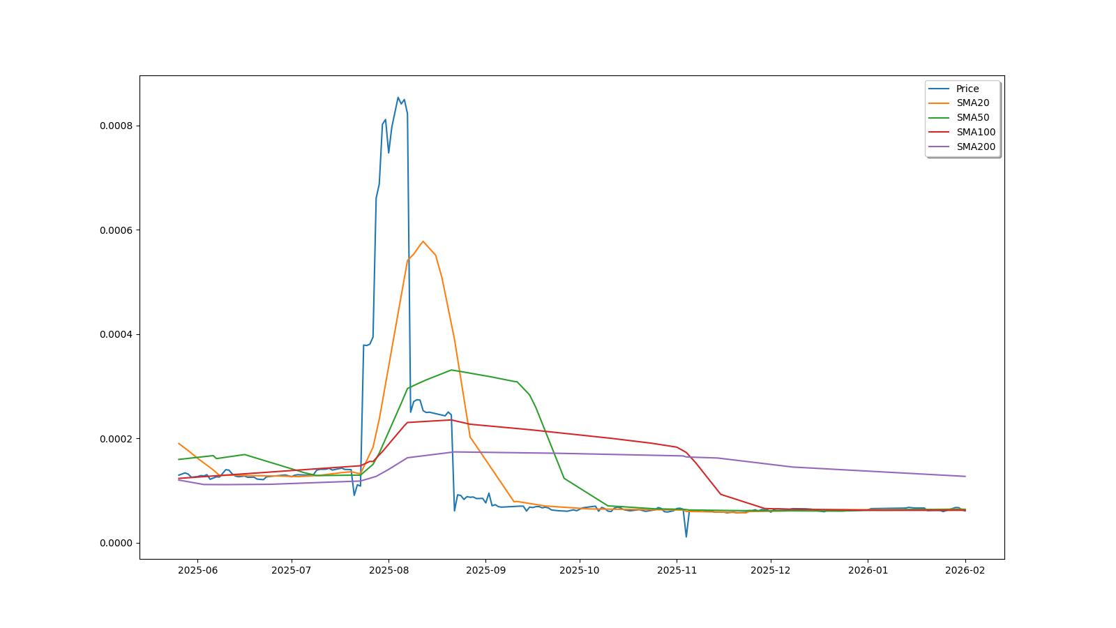 BidiPass Simple Moving Averages