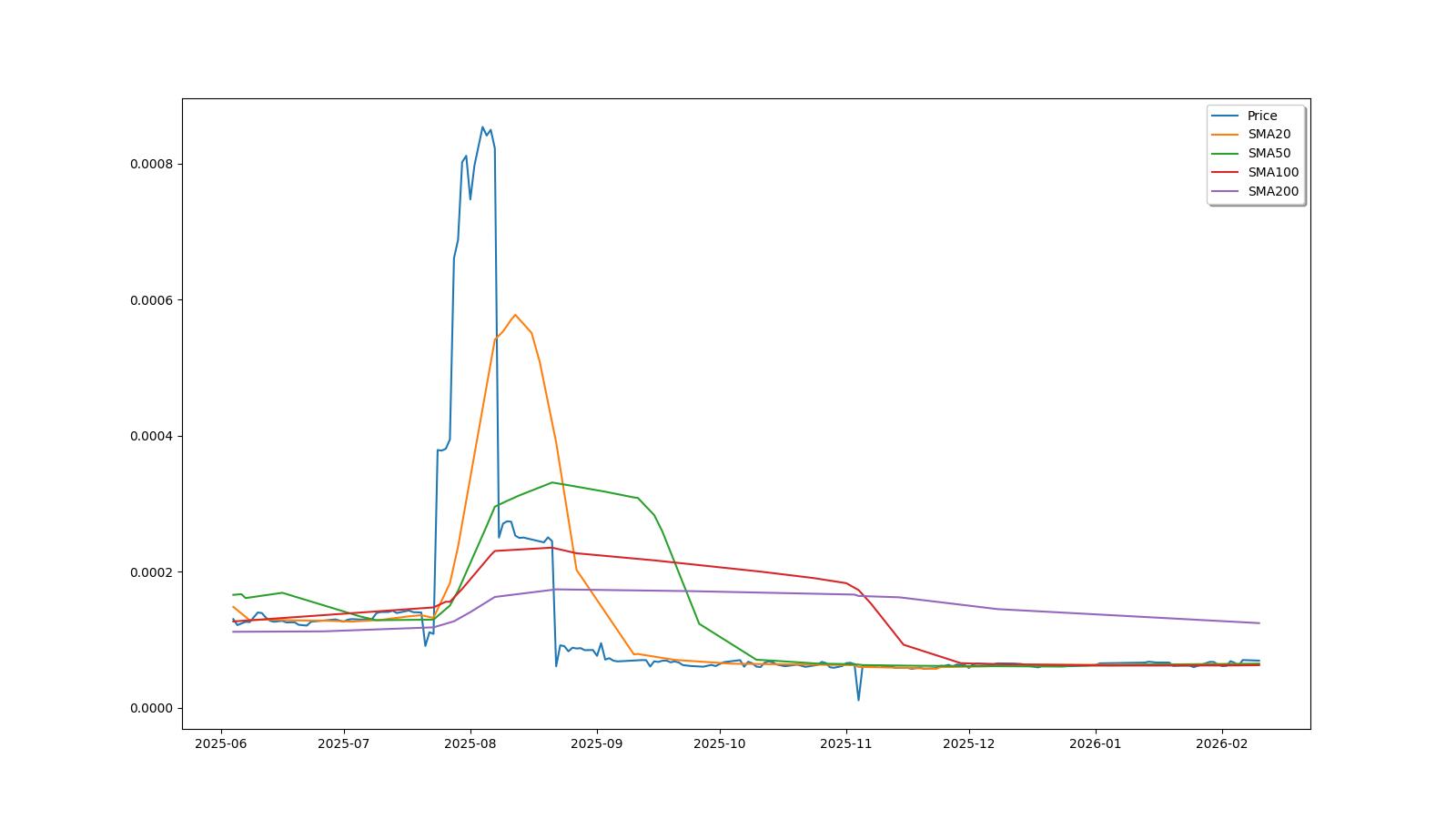 BidiPass Simple Moving Averages