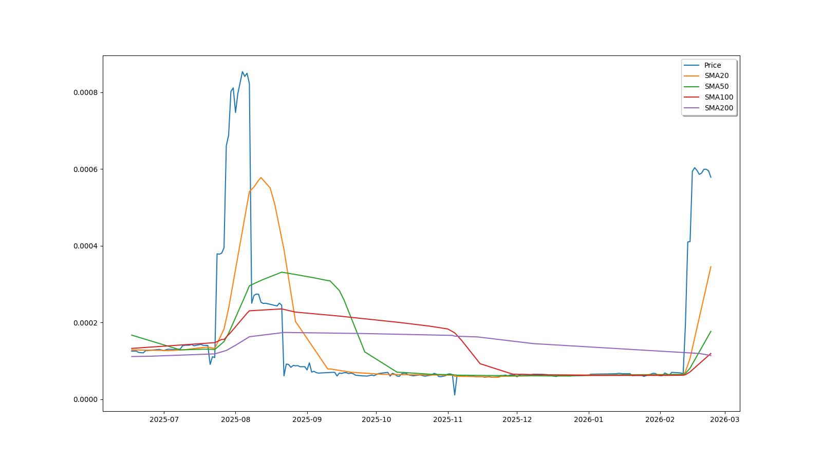 BidiPass Simple Moving Averages