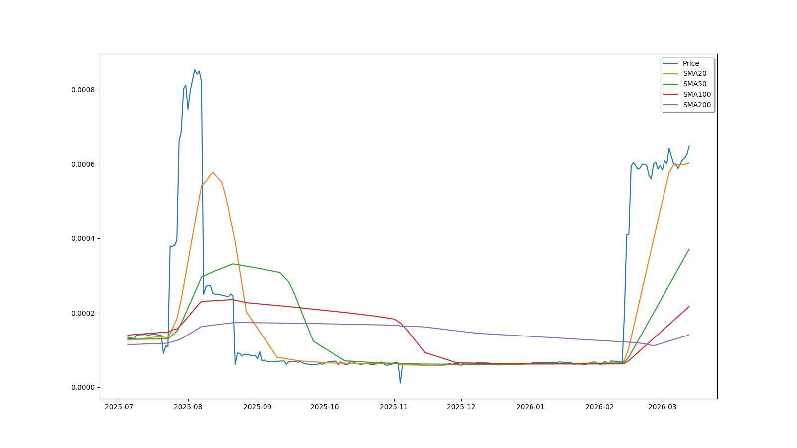 BidiPass Simple Moving Averages