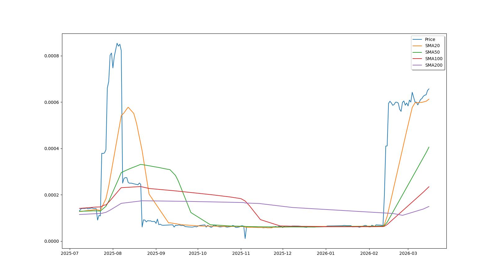 BidiPass Simple Moving Averages