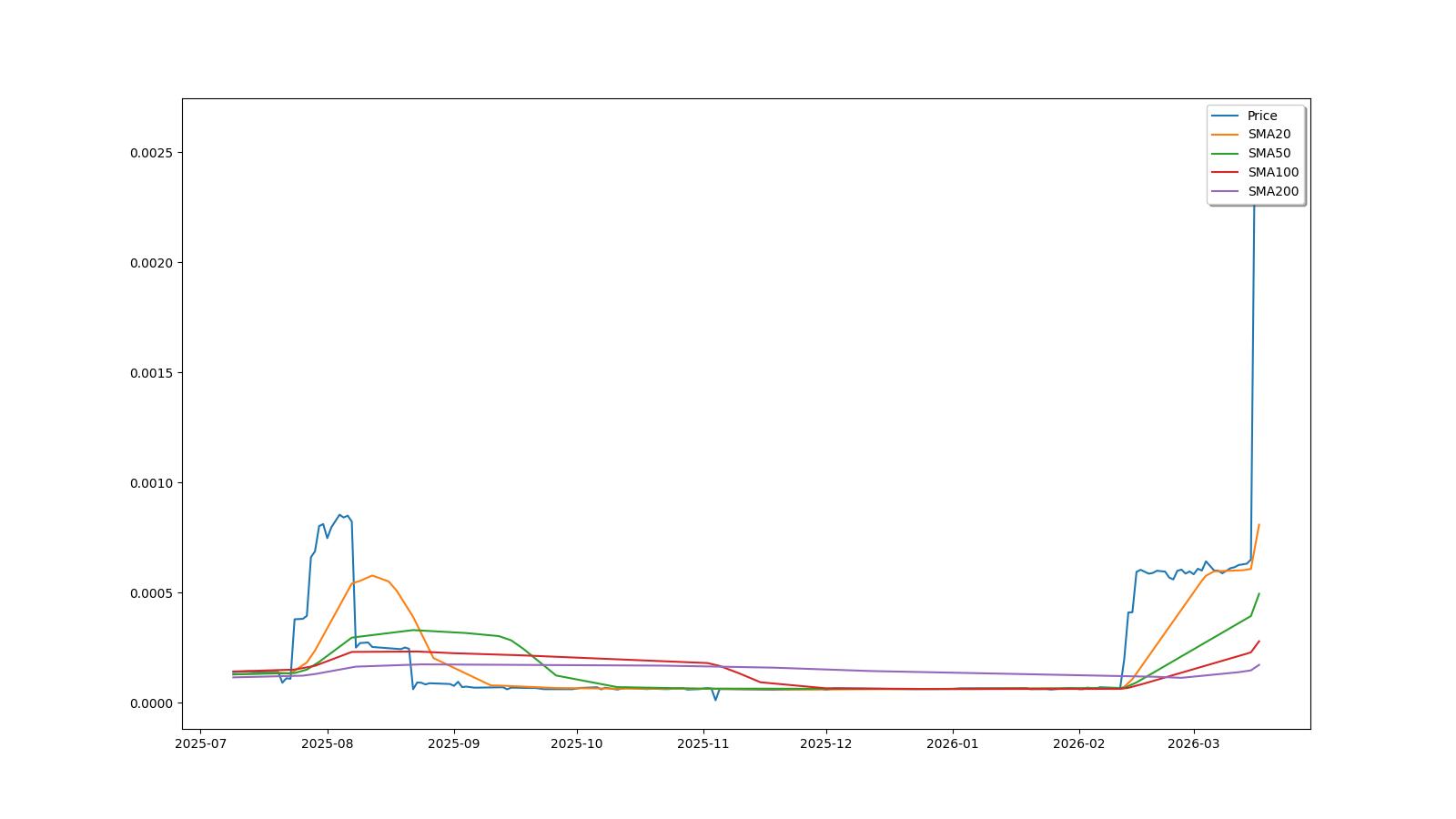 BidiPass Simple Moving Averages