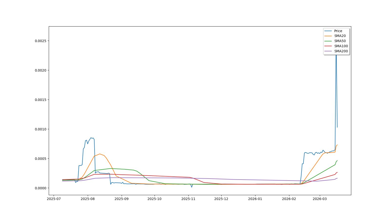 BidiPass Simple Moving Averages