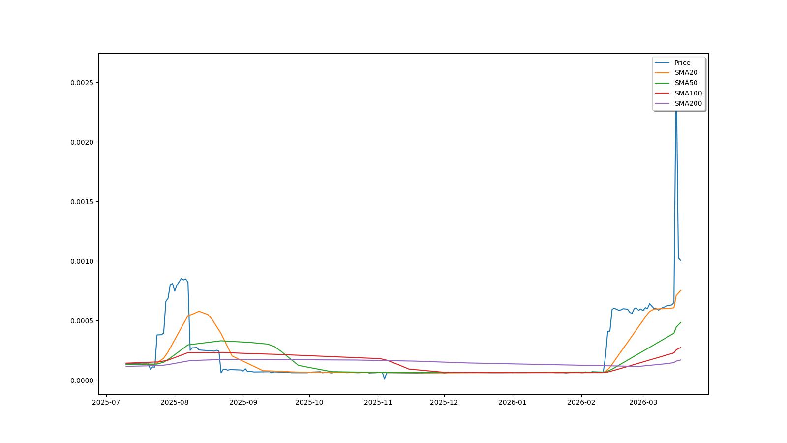 BidiPass Simple Moving Averages