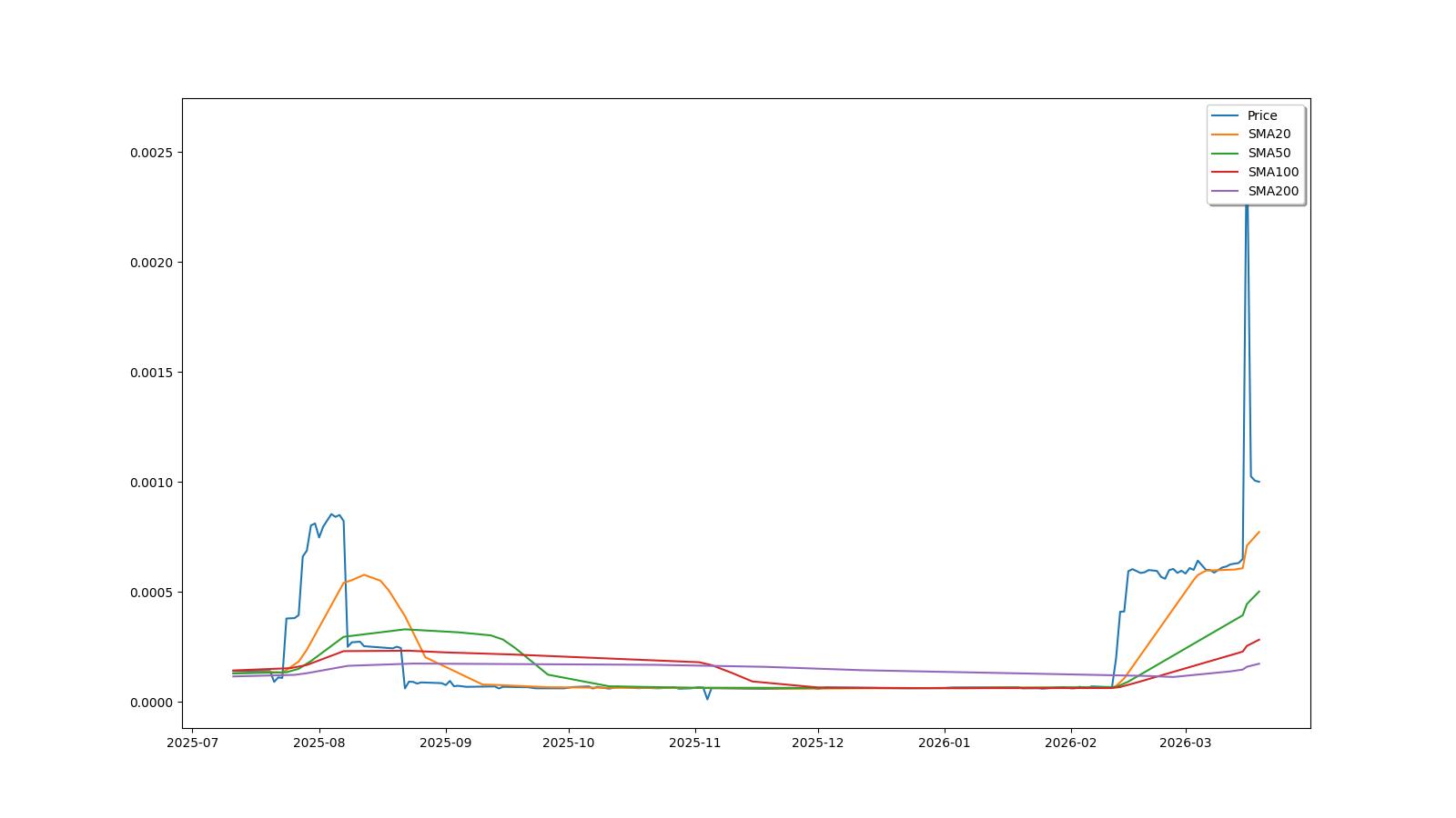 BidiPass Simple Moving Averages