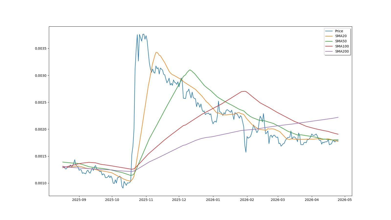 BIDZ Coin Simple Moving Averages