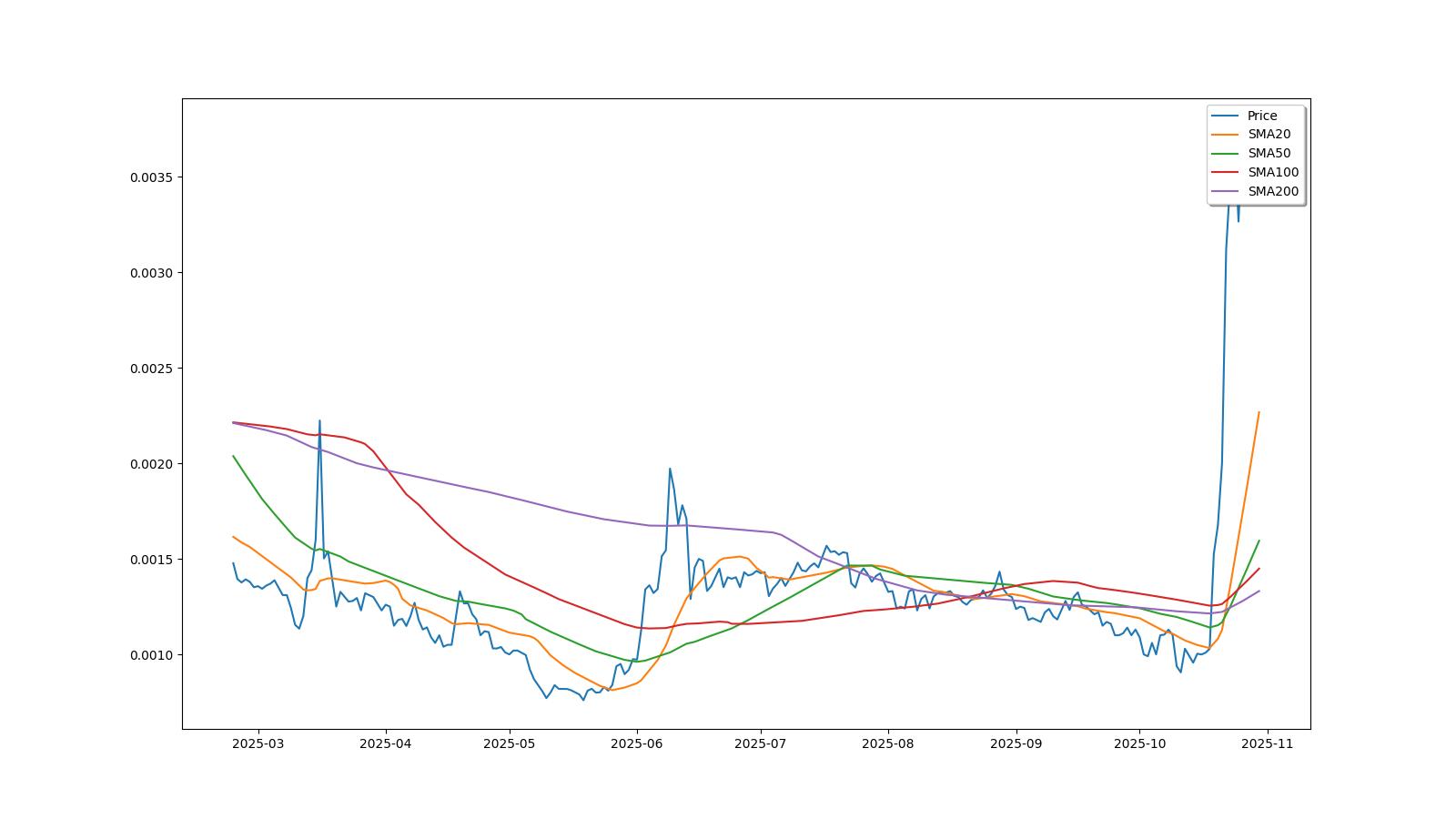 BIDZ Coin Simple Moving Averages
