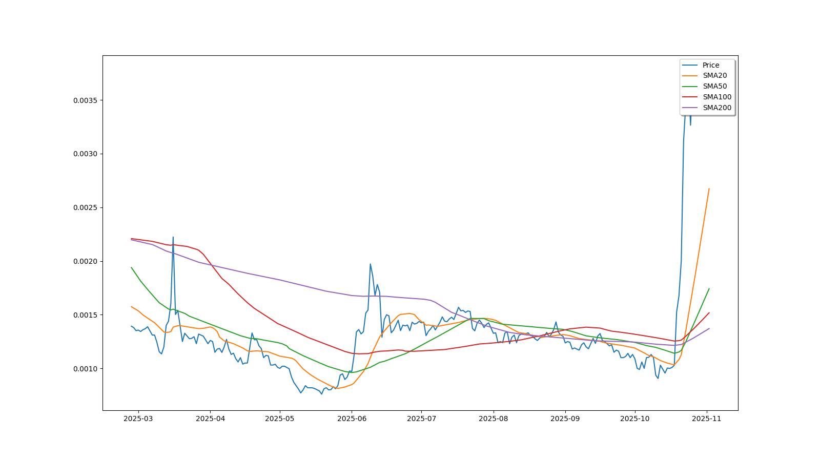 BIDZ Coin Simple Moving Averages