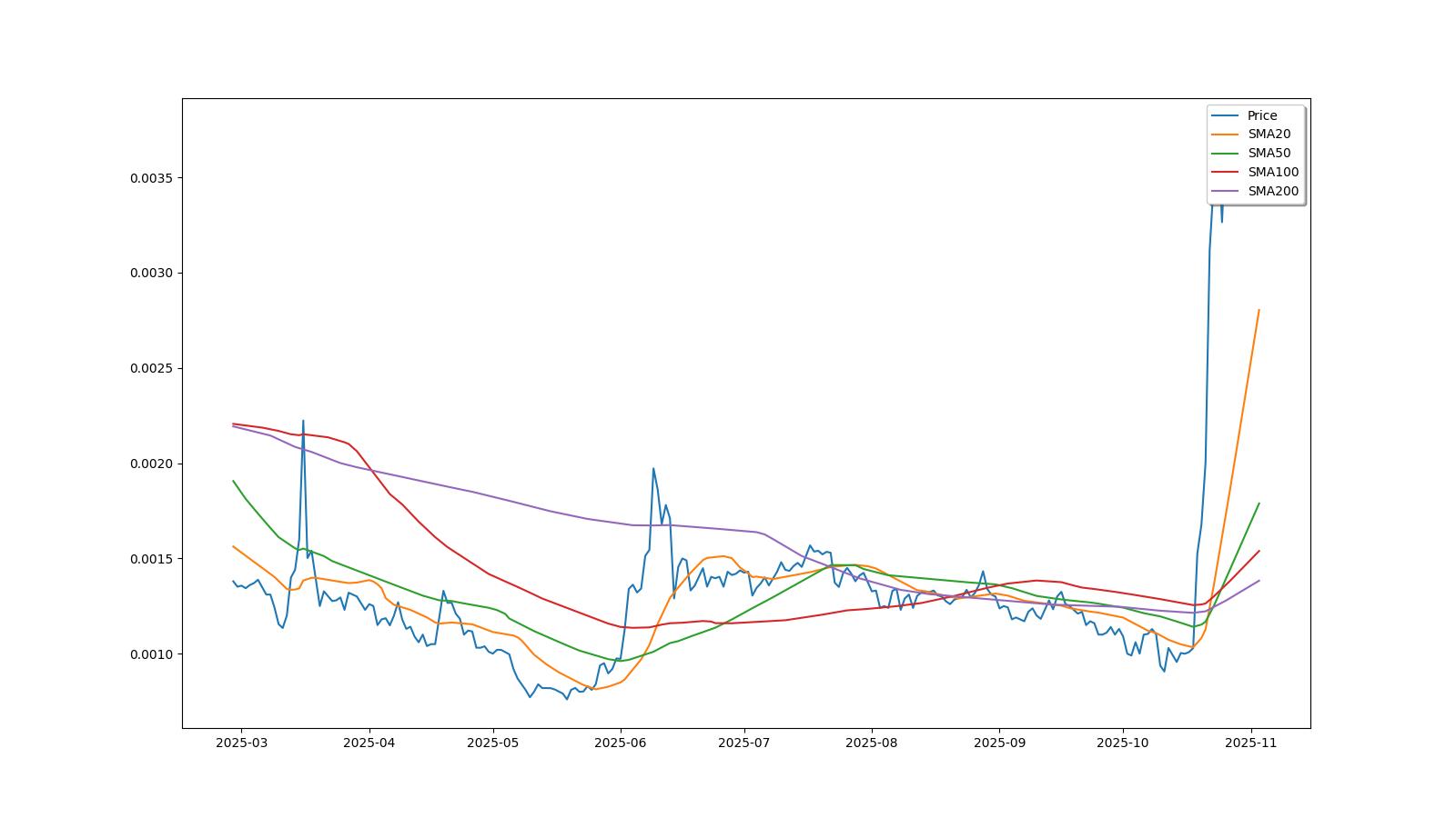 BIDZ Coin Simple Moving Averages