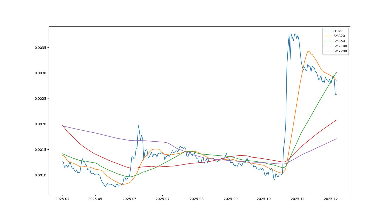 BIDZ Coin Simple Moving Averages