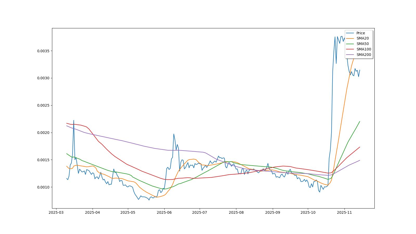 BIDZ Coin Simple Moving Averages