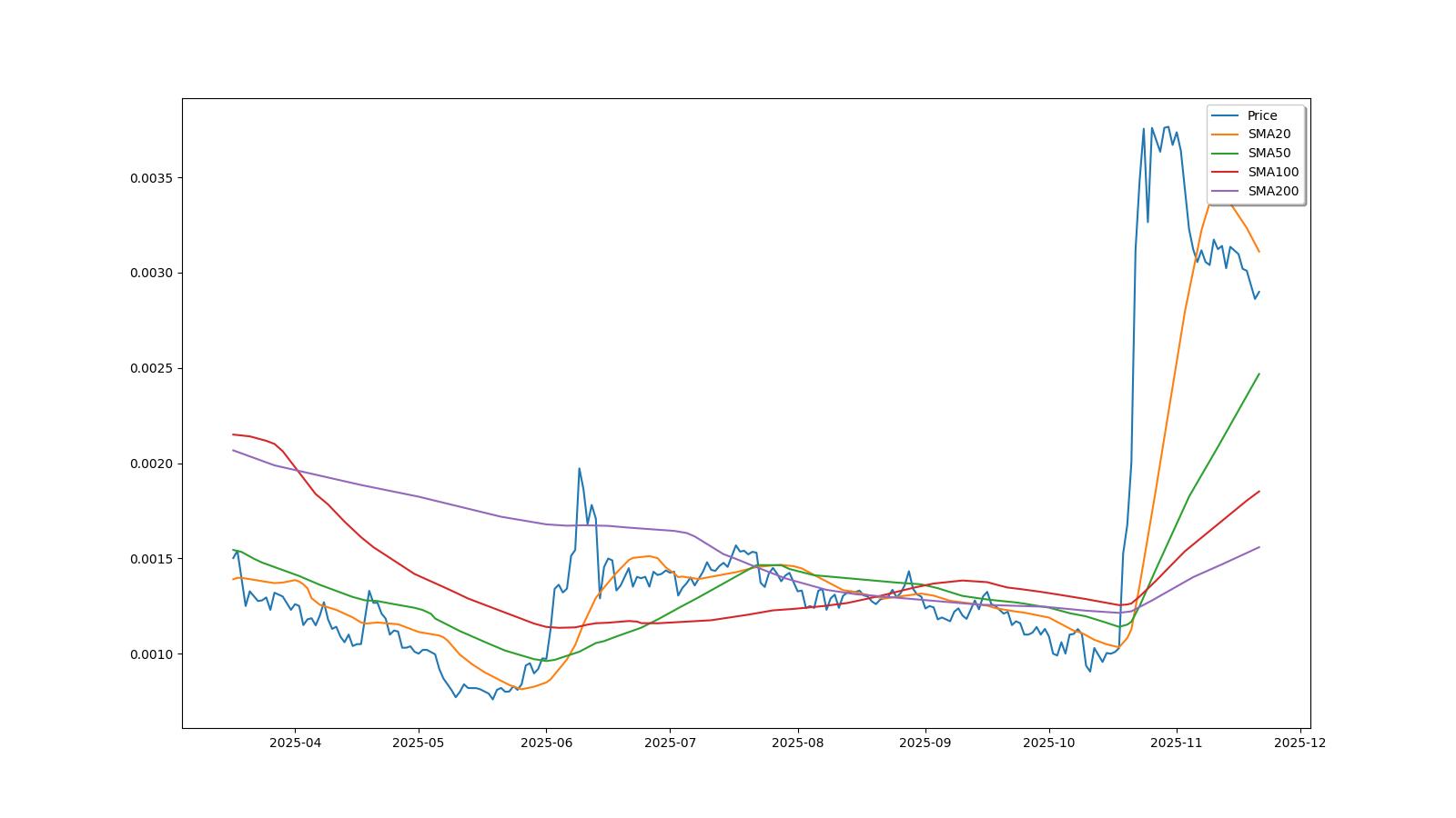 BIDZ Coin Simple Moving Averages