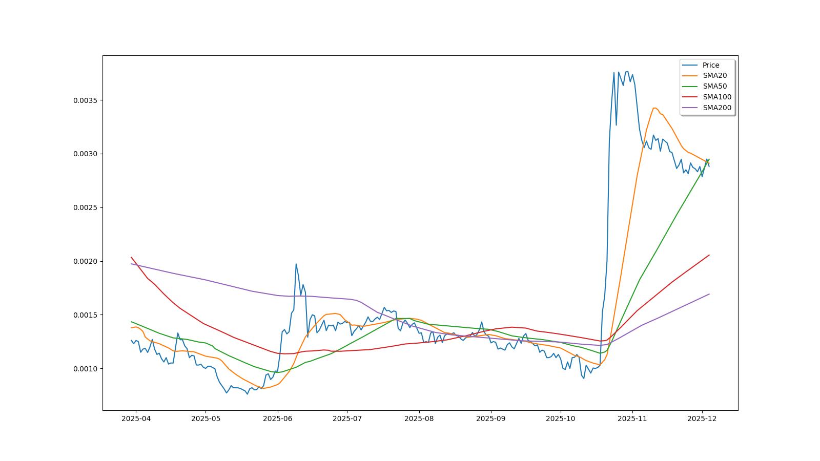 BIDZ Coin Simple Moving Averages