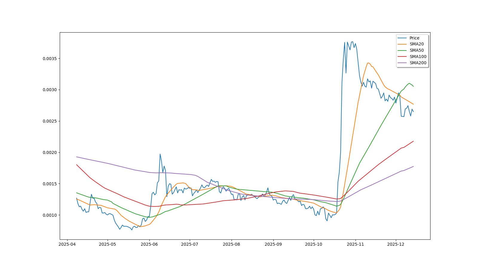 BIDZ Coin Simple Moving Averages