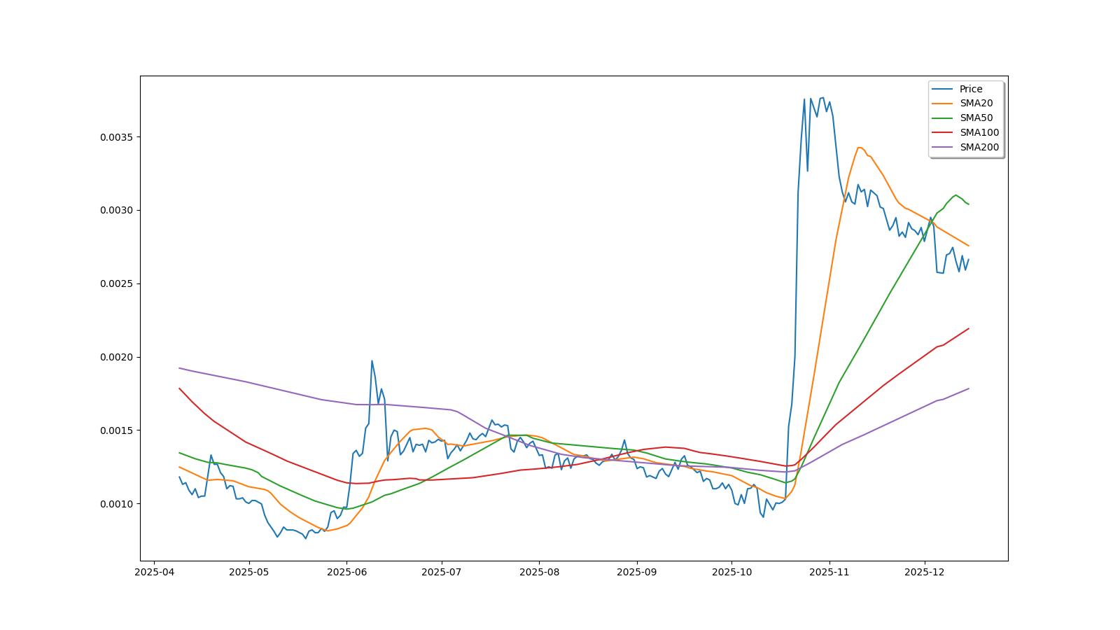 BIDZ Coin Simple Moving Averages