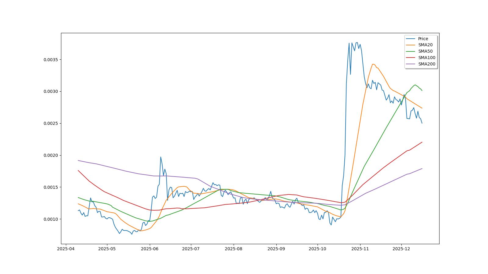 BIDZ Coin Simple Moving Averages