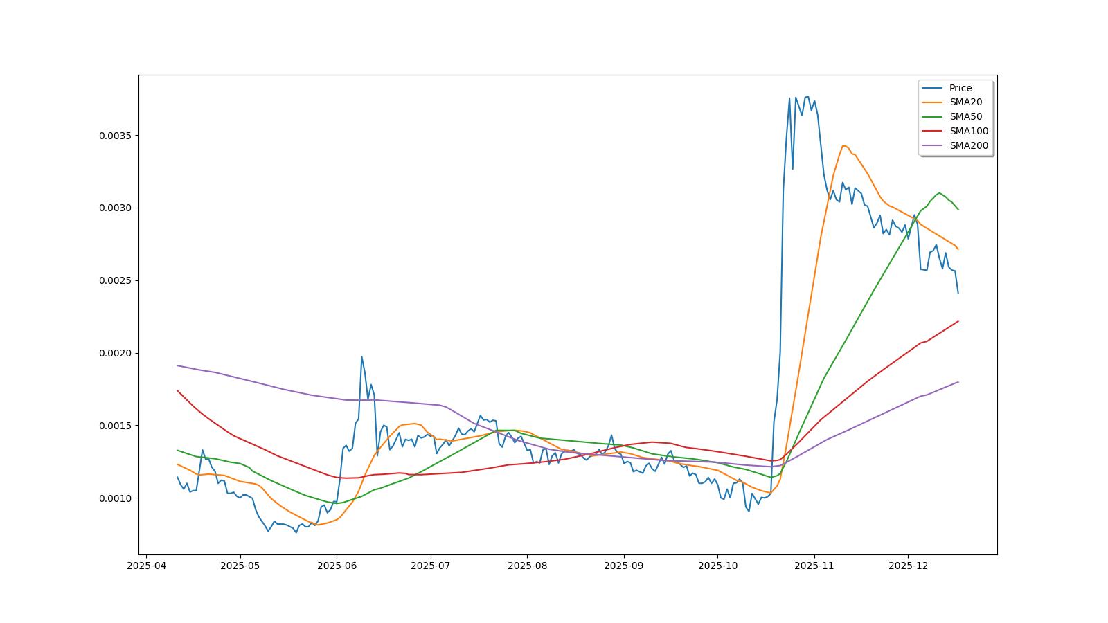 BIDZ Coin Simple Moving Averages
