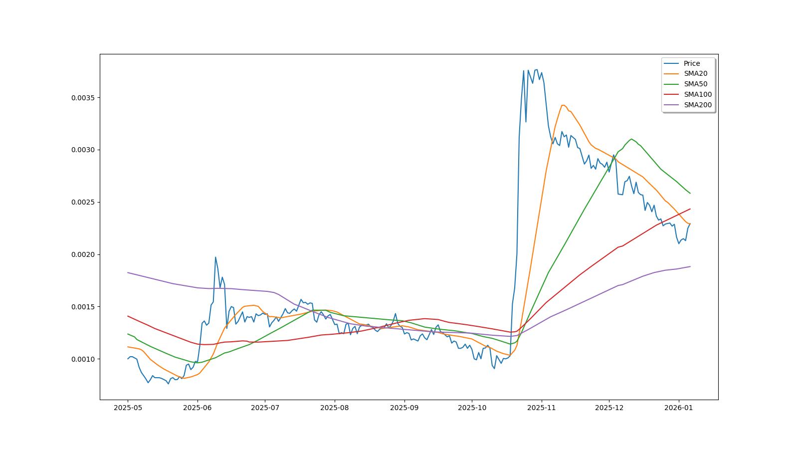 BIDZ Coin Simple Moving Averages