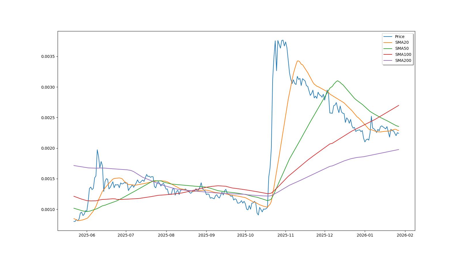 BIDZ Coin Simple Moving Averages