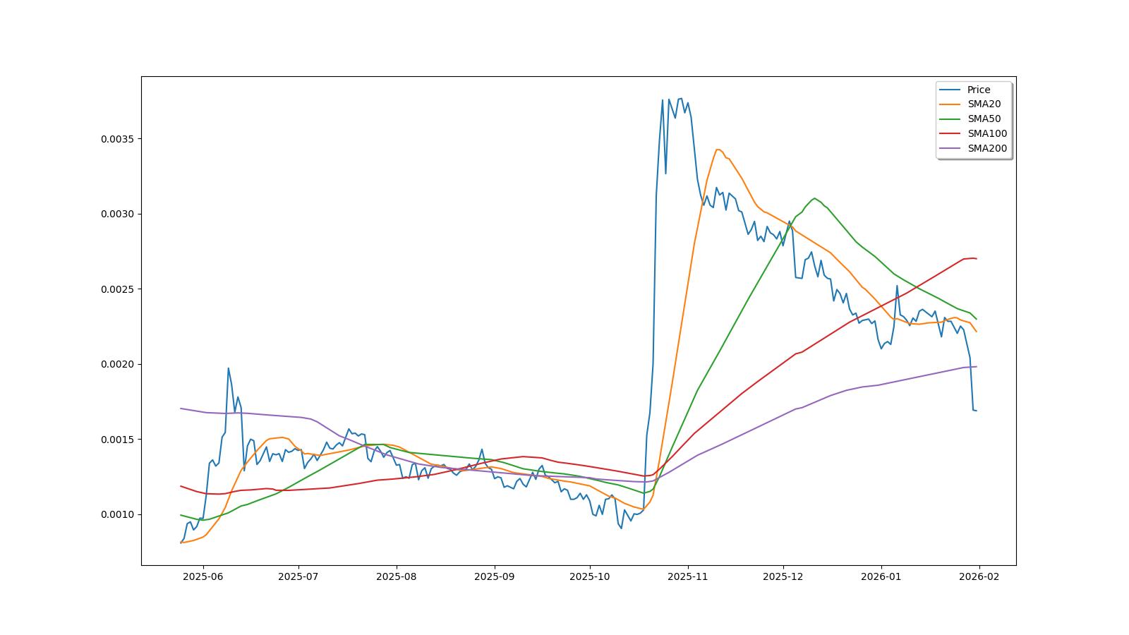 BIDZ Coin Simple Moving Averages