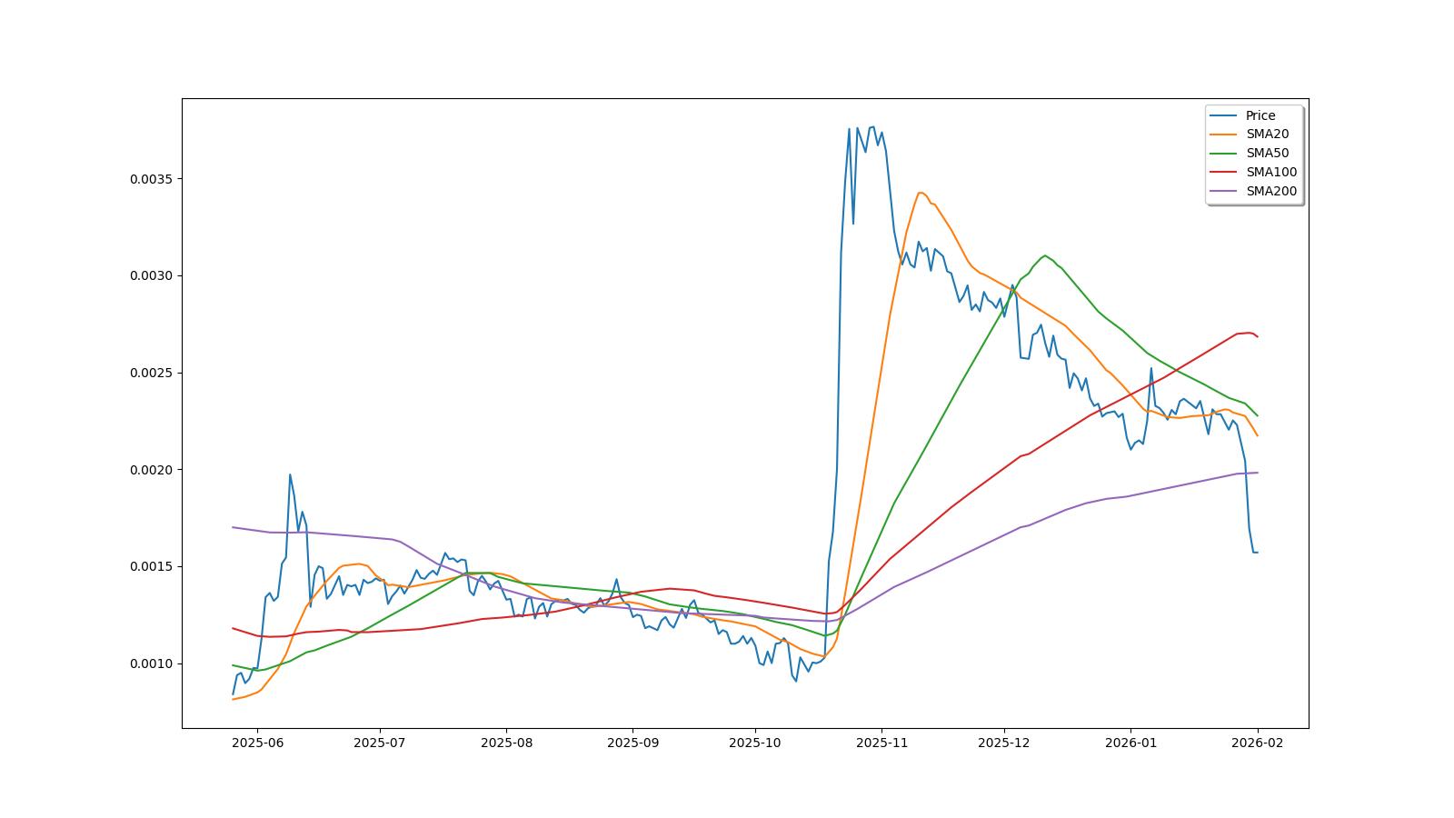 BIDZ Coin Simple Moving Averages