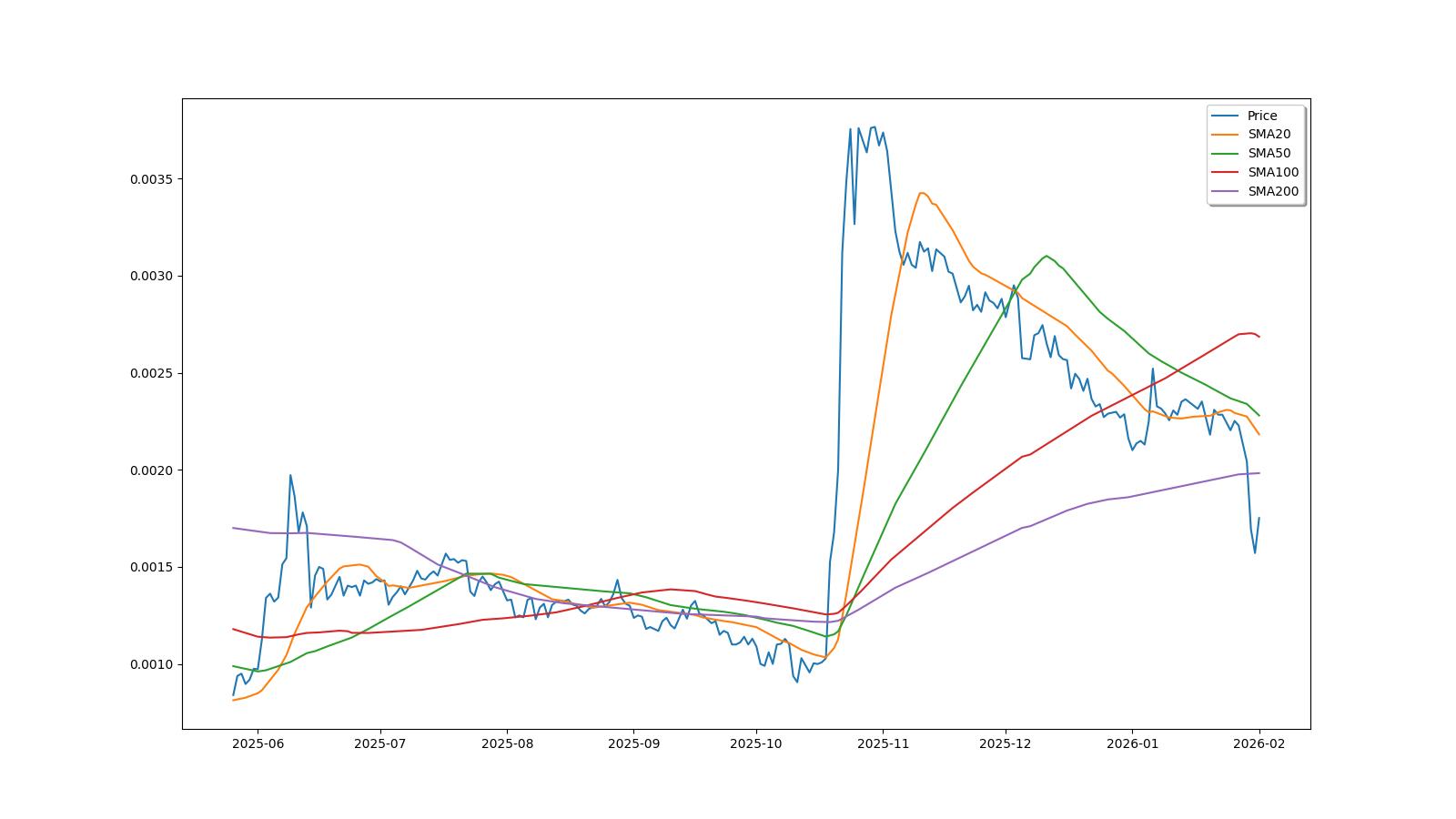 BIDZ Coin Simple Moving Averages