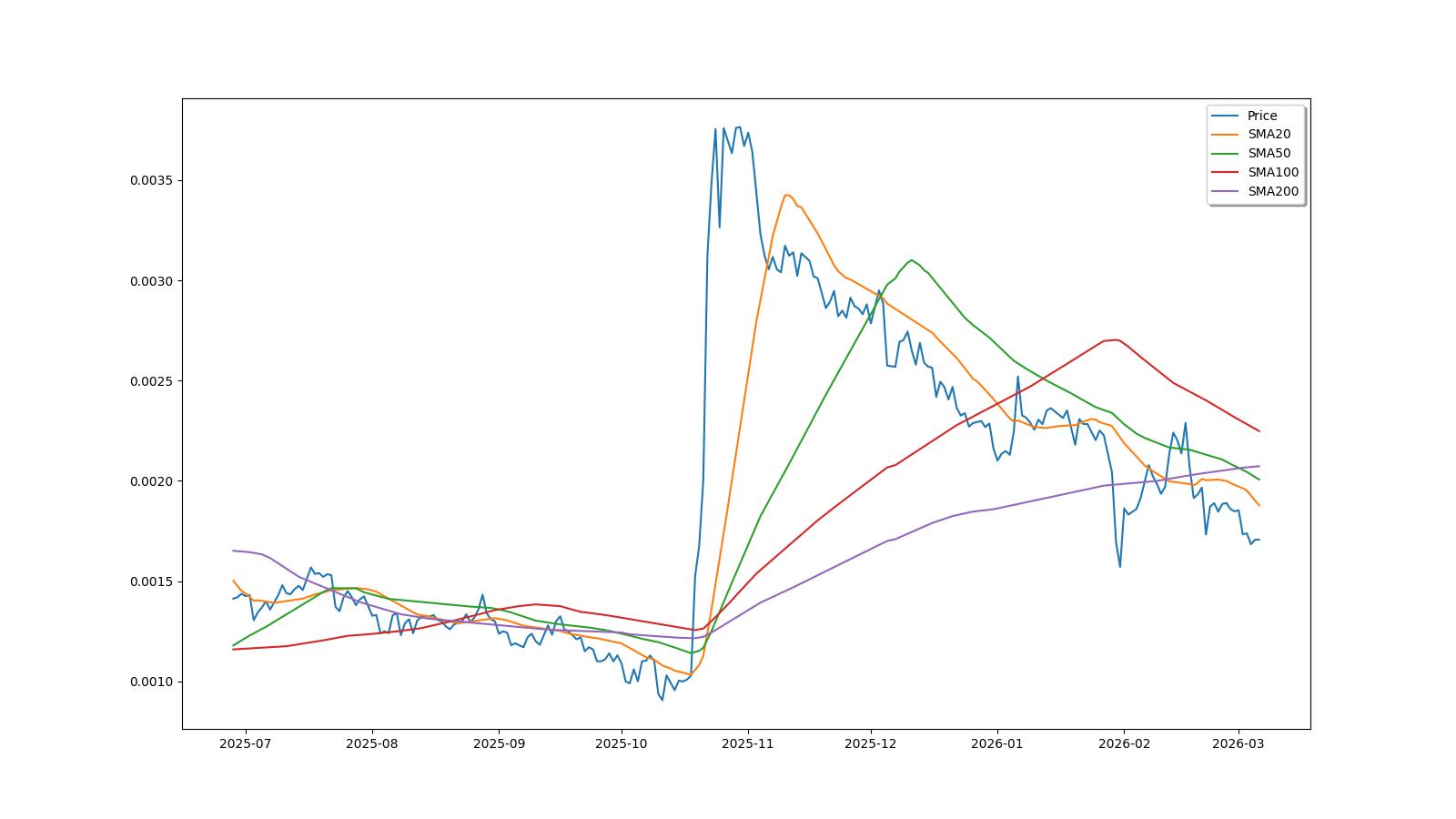 BIDZ Coin Simple Moving Averages