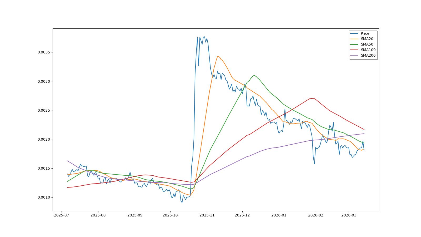 BIDZ Coin Simple Moving Averages