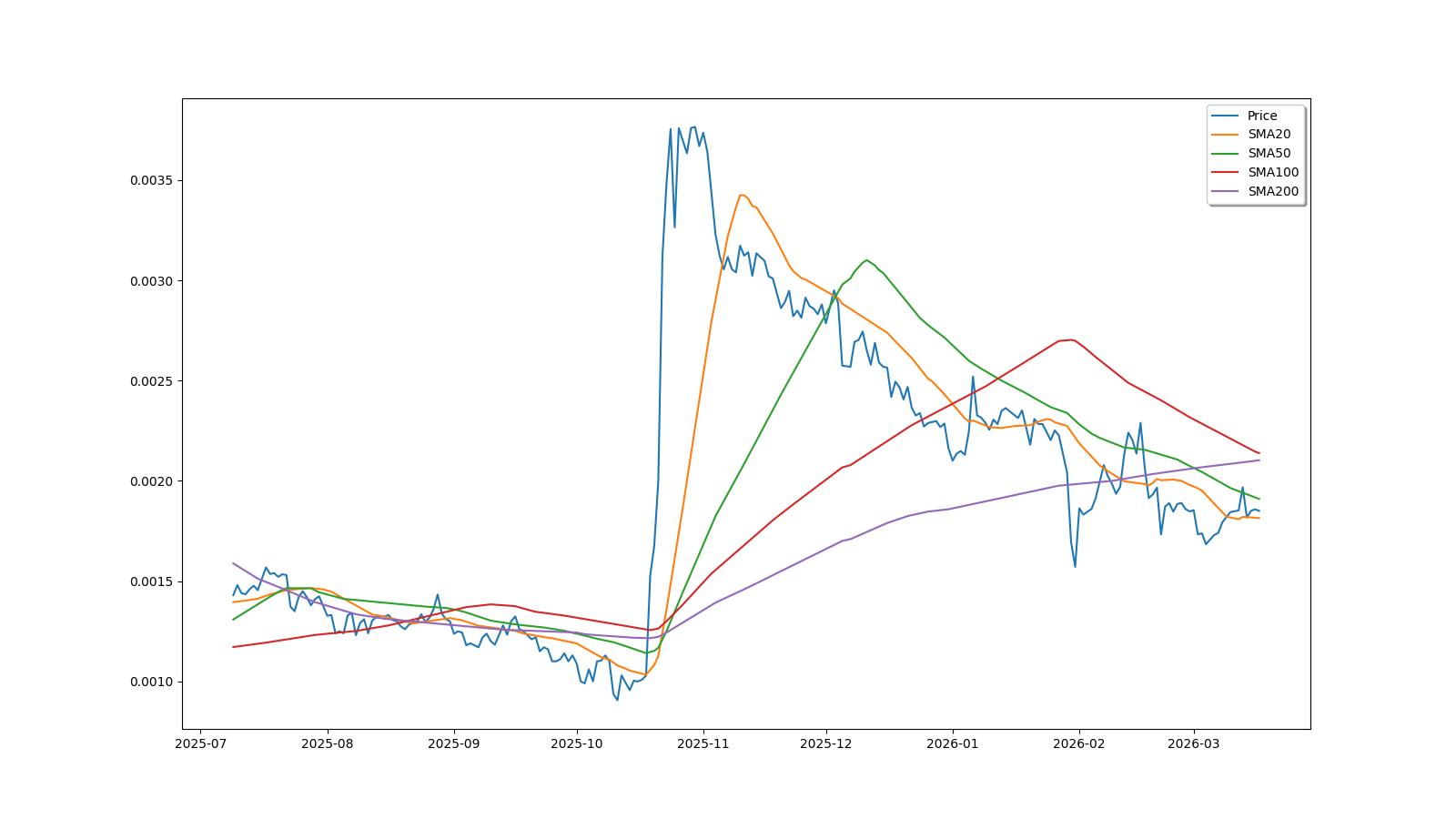 BIDZ Coin Simple Moving Averages