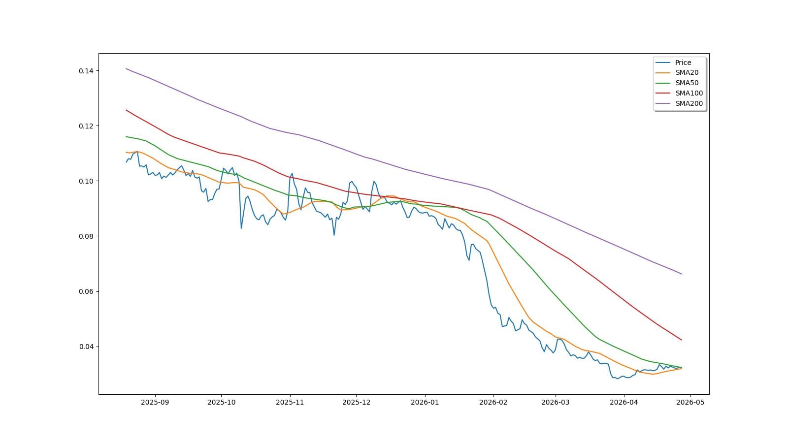 Bifrost Simple Moving Averages