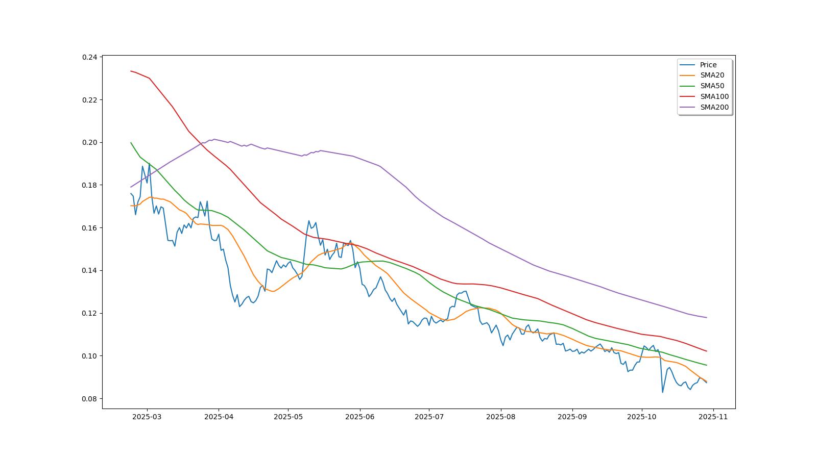Bifrost Simple Moving Averages