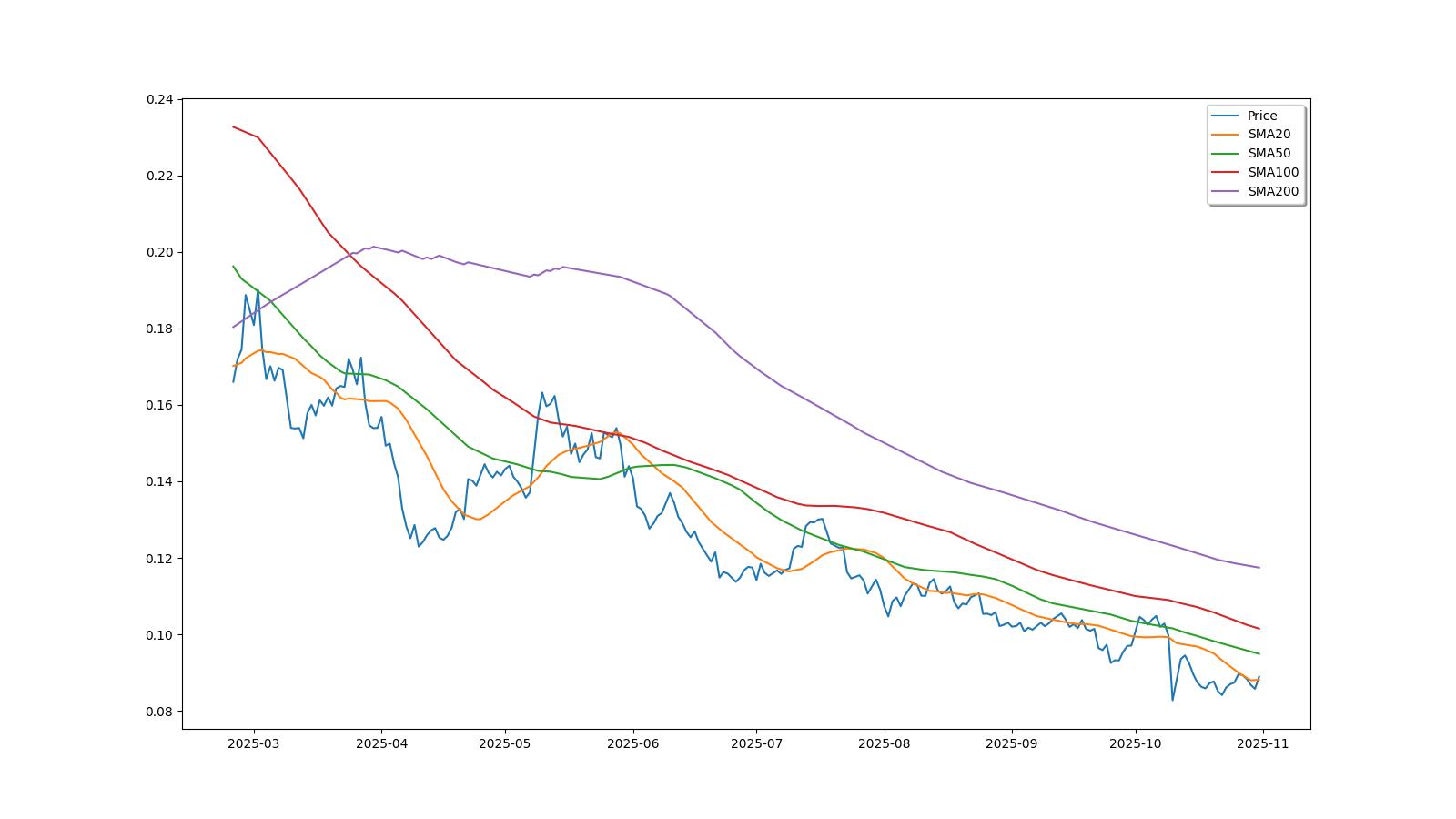 Bifrost Simple Moving Averages
