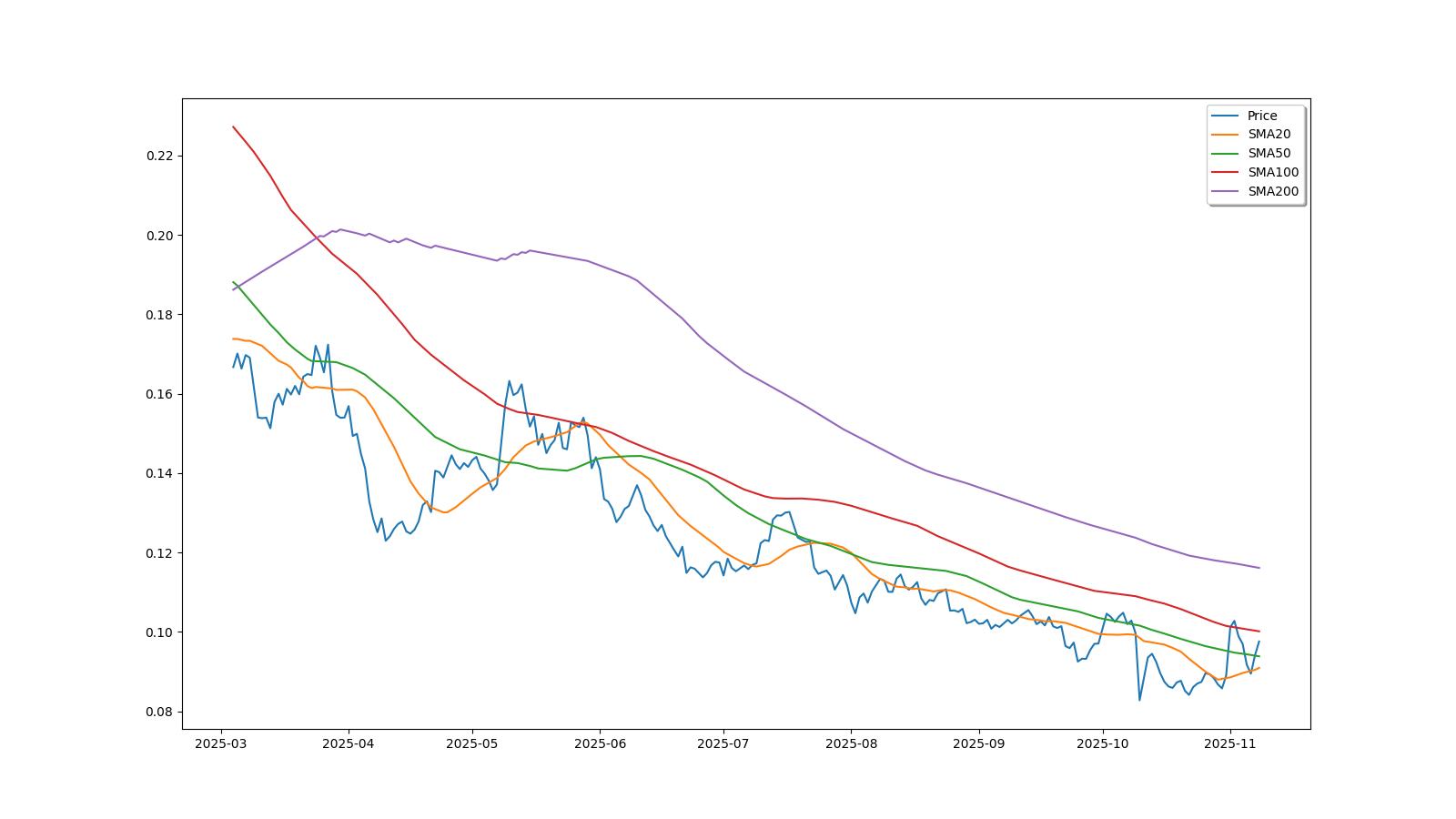 Bifrost Simple Moving Averages