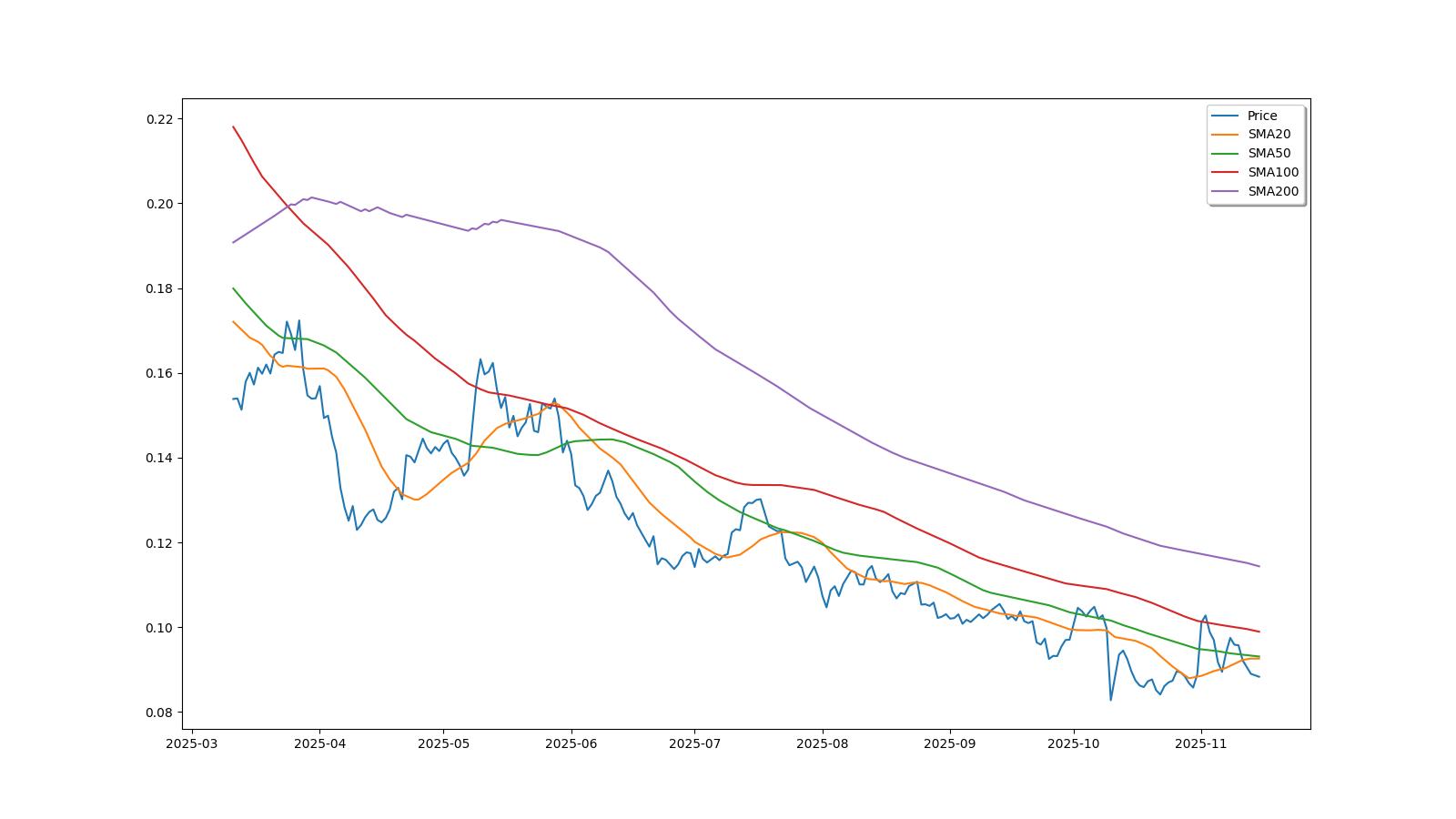 Bifrost Simple Moving Averages