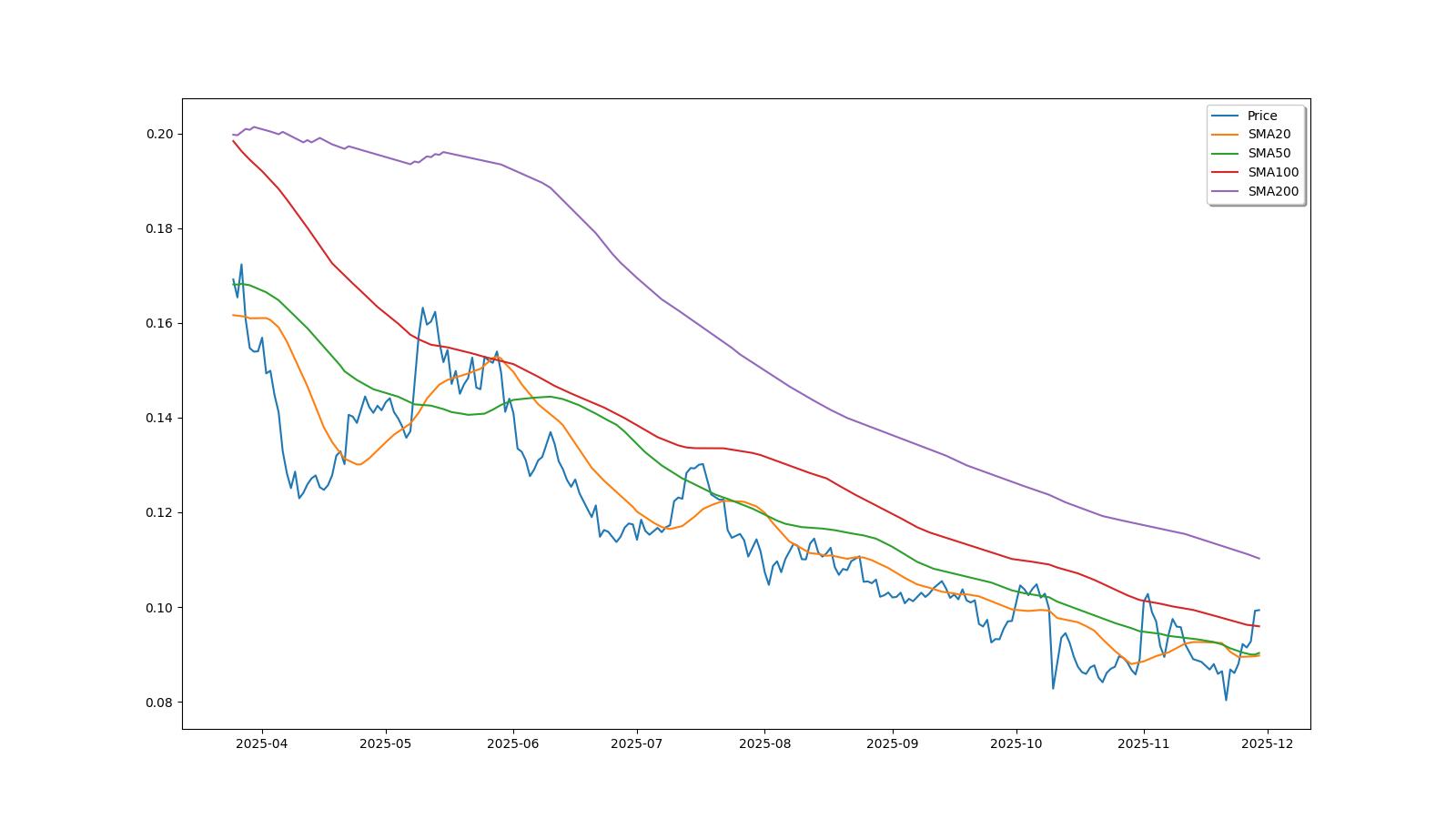 Bifrost Simple Moving Averages