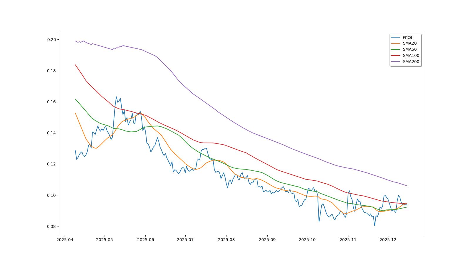 Bifrost Simple Moving Averages