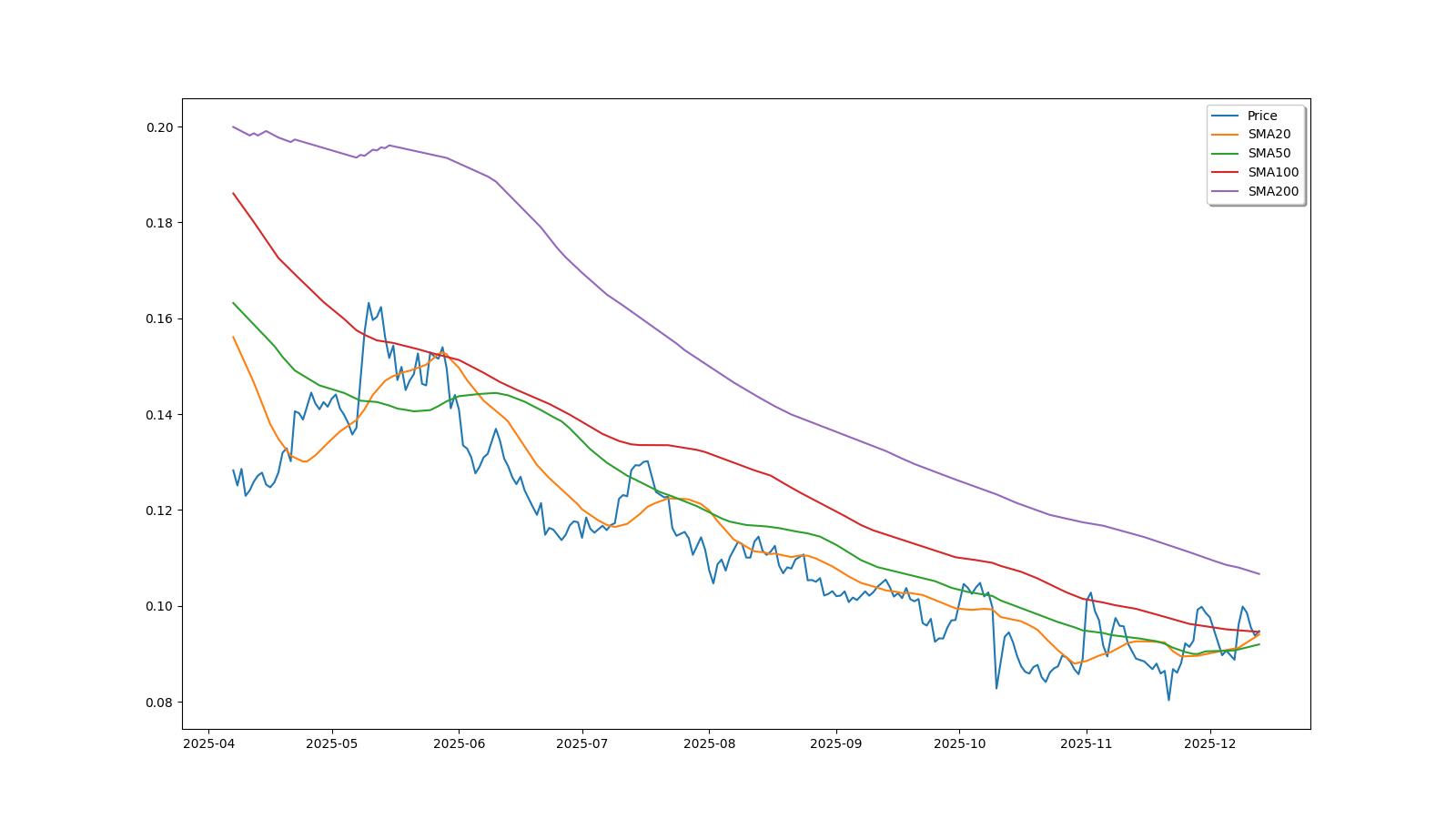 Bifrost Simple Moving Averages