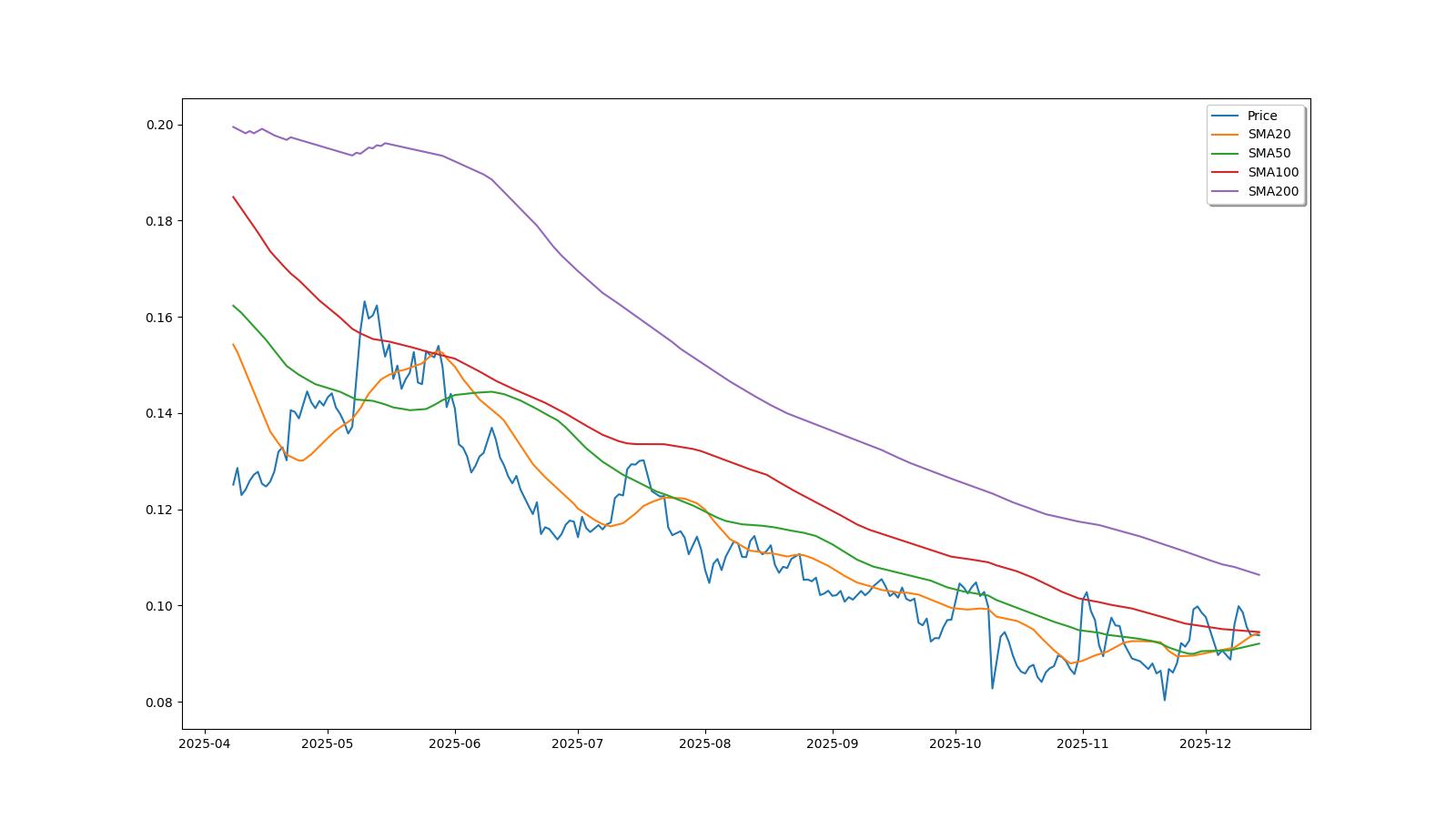 Bifrost Simple Moving Averages