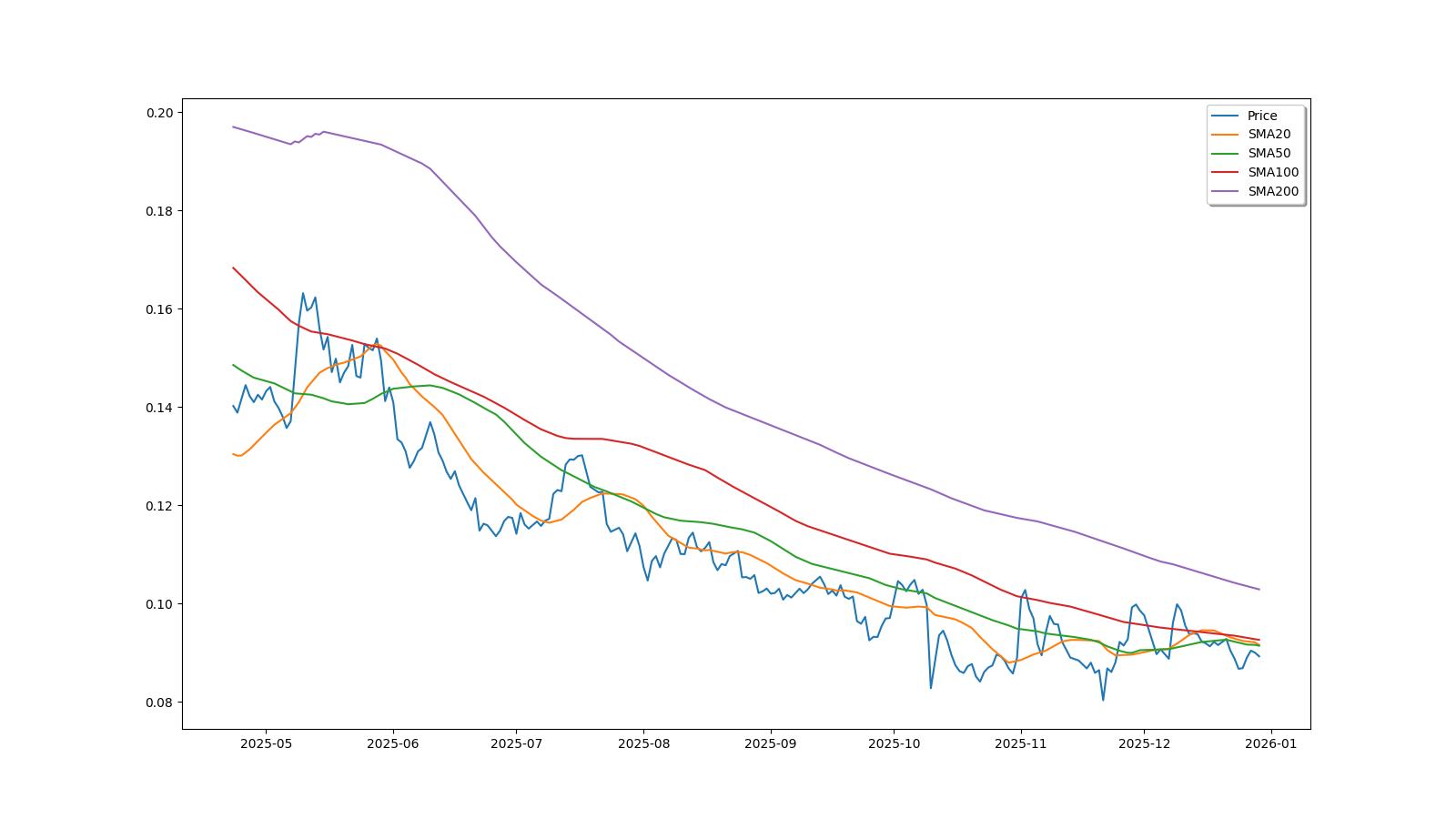 Bifrost Simple Moving Averages