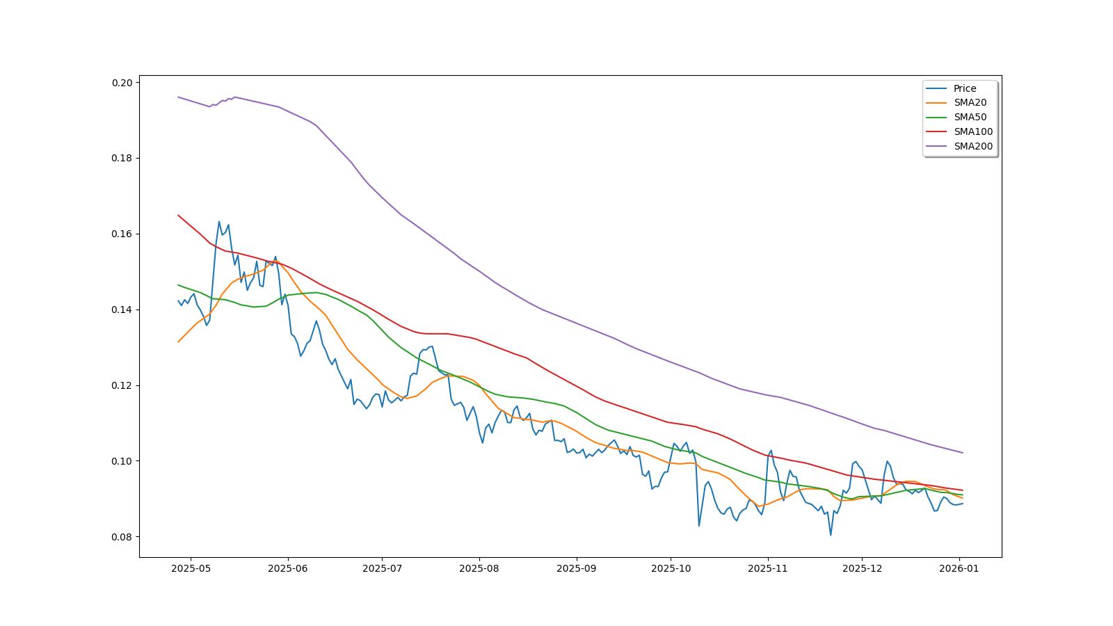 Bifrost Simple Moving Averages