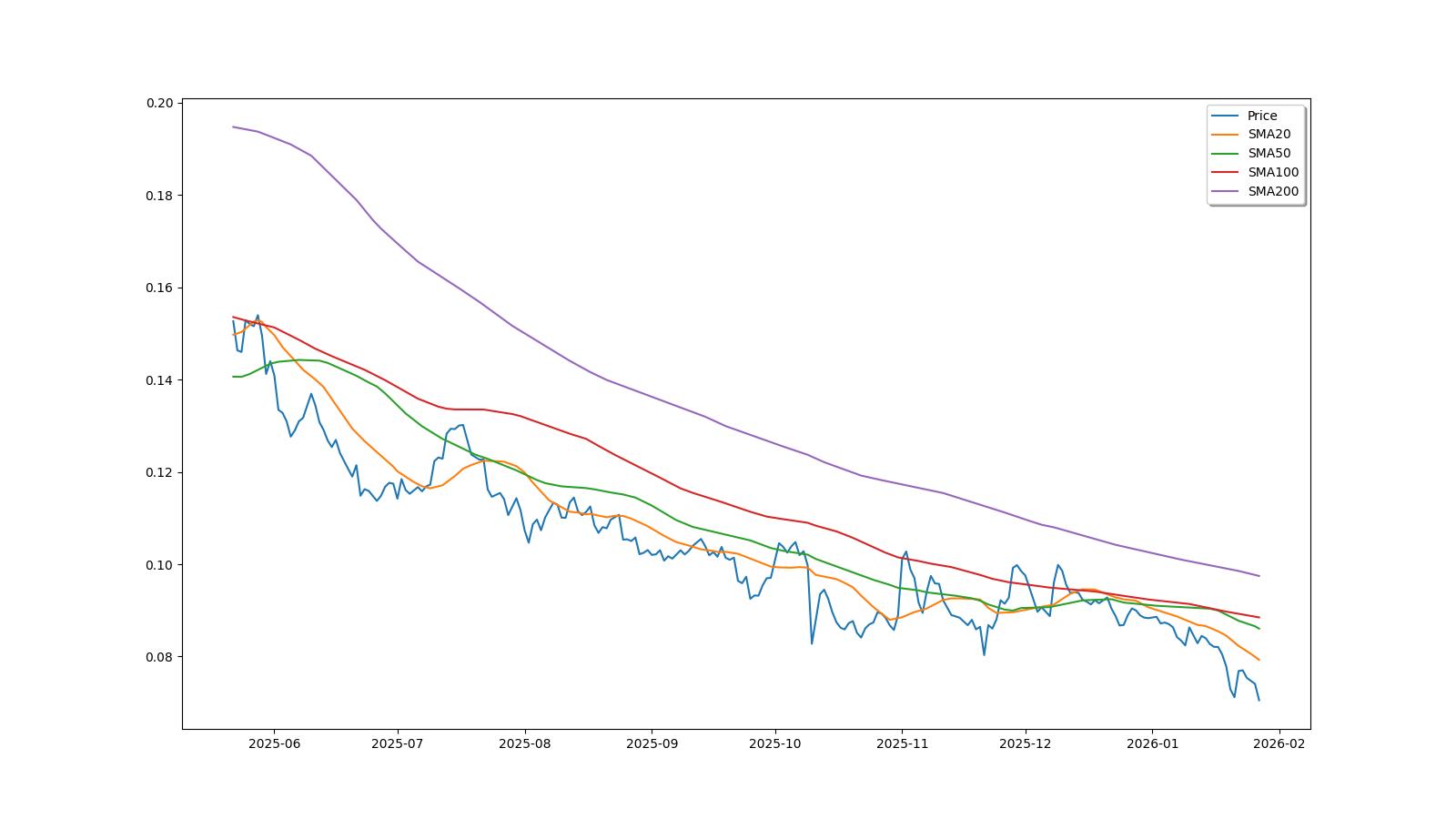 Bifrost Simple Moving Averages