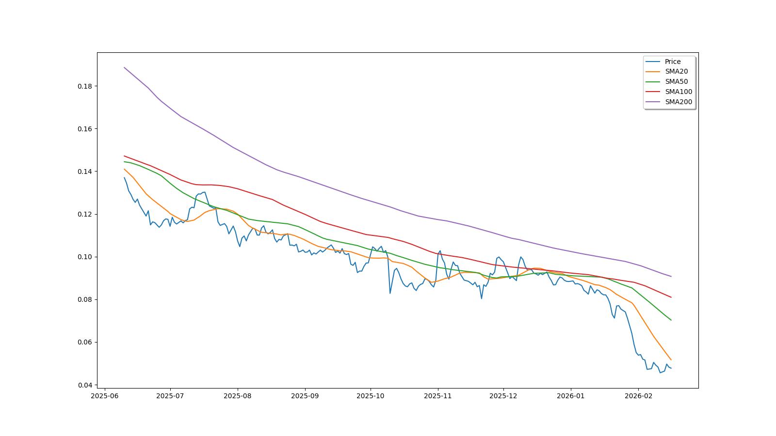 Bifrost Simple Moving Averages