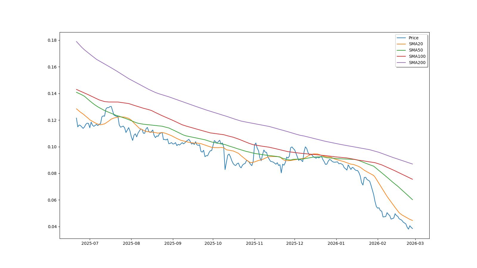 Bifrost Simple Moving Averages