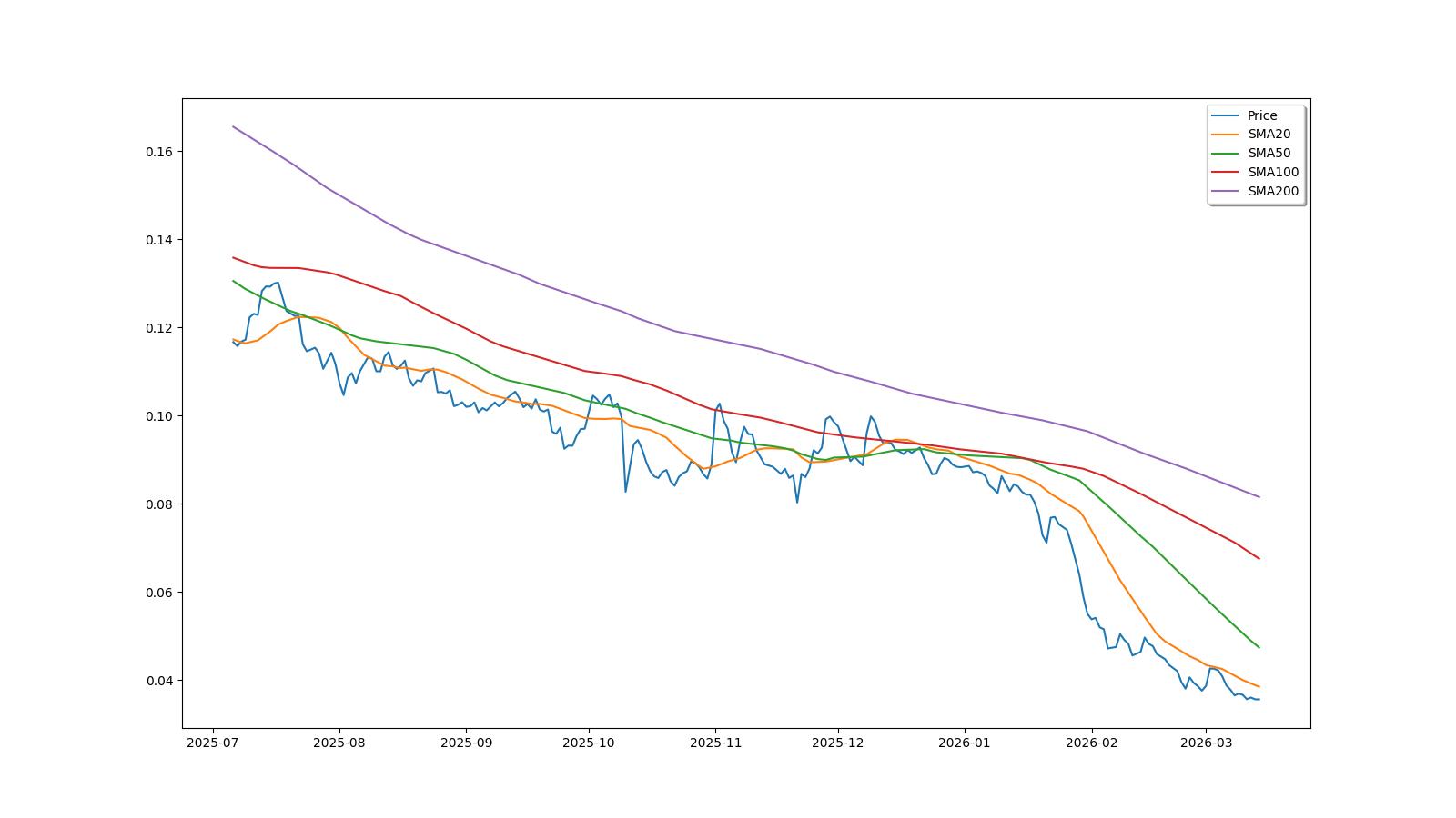 Bifrost Simple Moving Averages