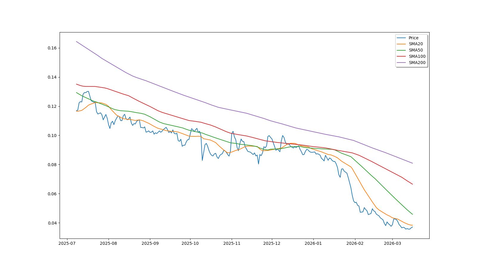 Bifrost Simple Moving Averages
