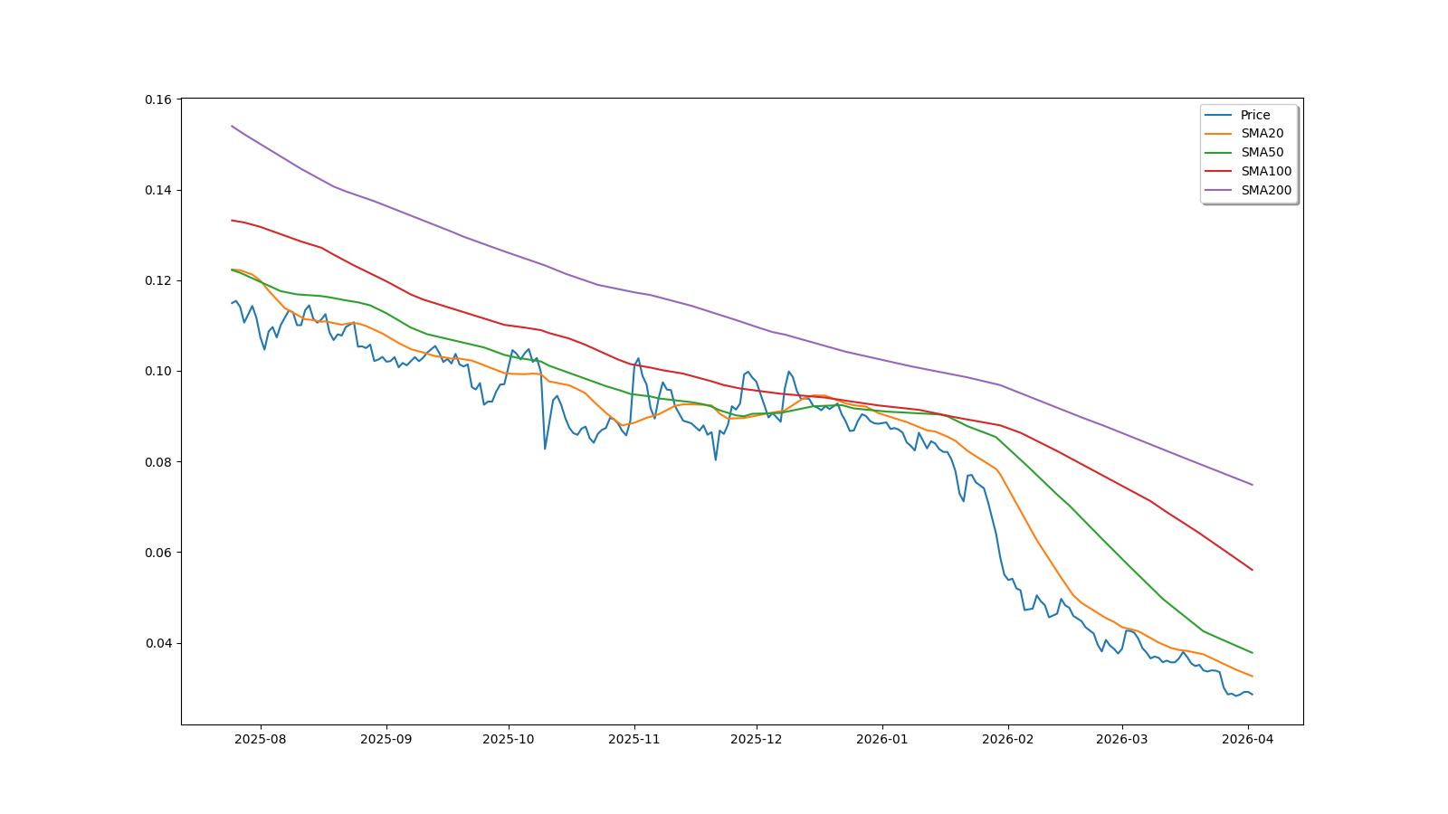Bifrost Simple Moving Averages