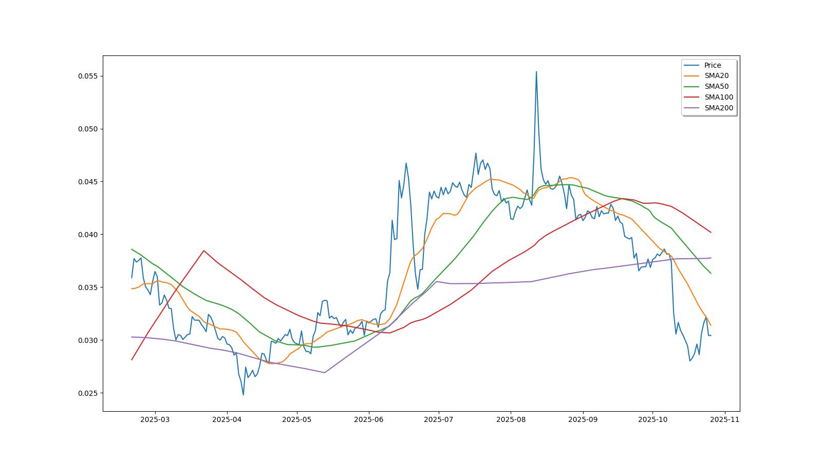 Bifrost Simple Moving Averages