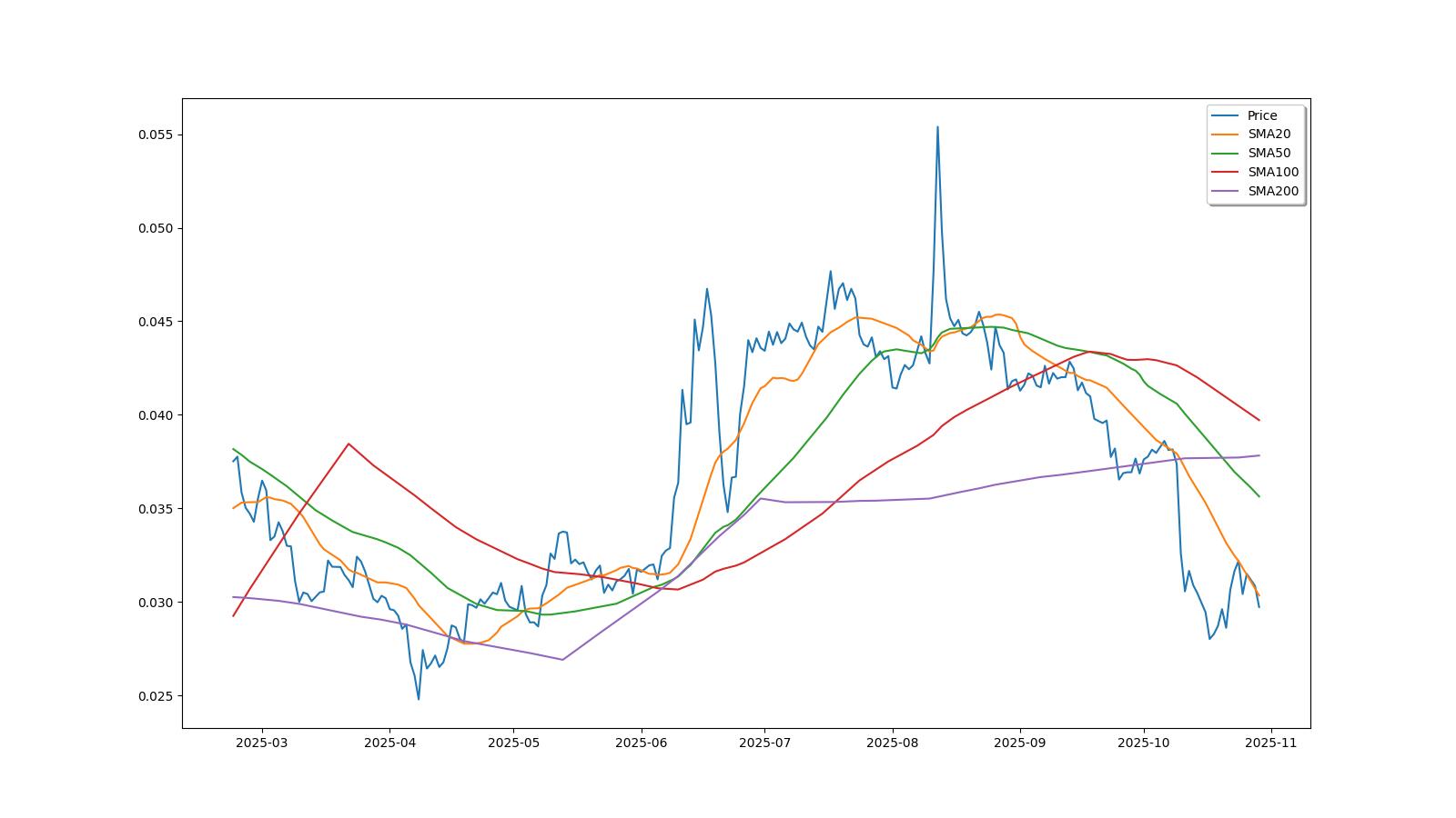 Bifrost Simple Moving Averages